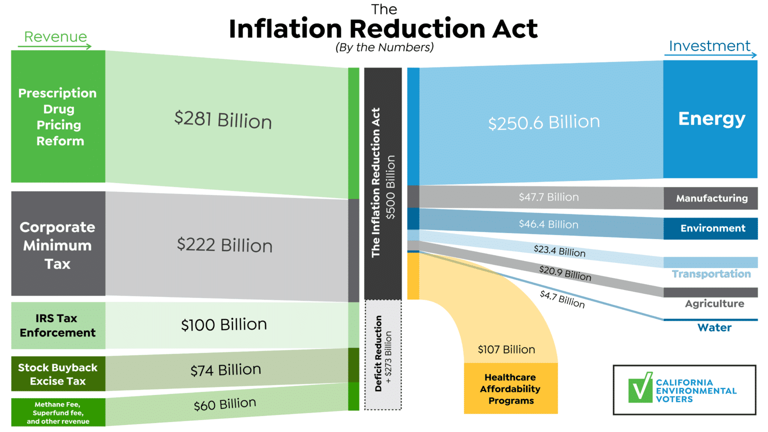 One Year Since the Inflation Reduction Act